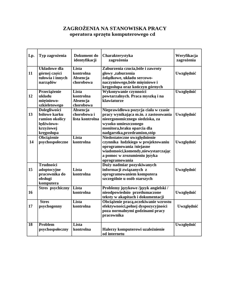 Ryzyko Zawodowe-Tabele Puste Zagrożenia C.D | PDF