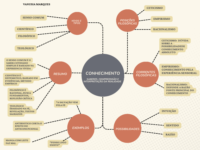 Beige, Yellow and Orange Creative Mind Map Brainstorm Graph | PDF ...