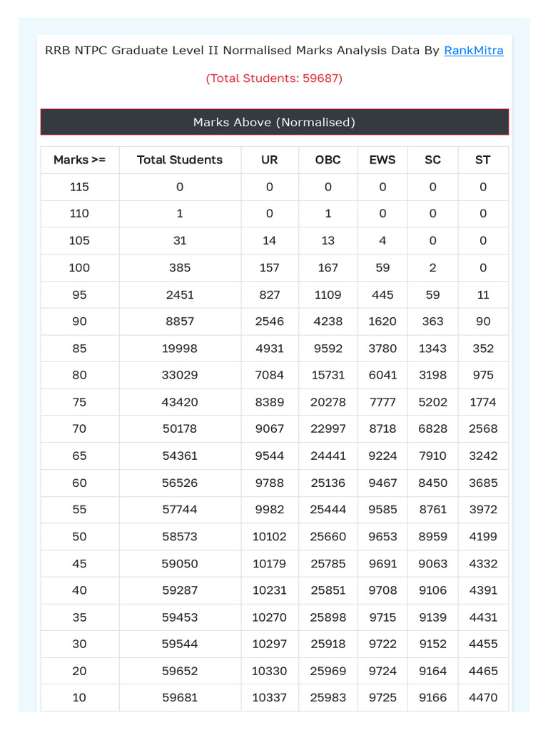 Normalised RRB NTPC CBT 2 Graduate 2024 25 Data by RankMitra | PDF