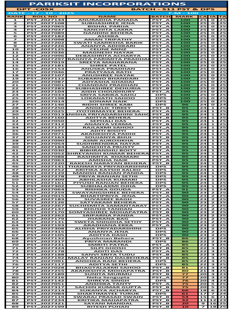 Student Performance Rankings 2025 | PDF