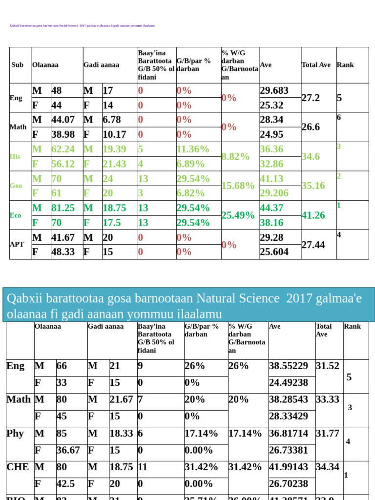 Qaacceessa Entrance 2017 Power Point Gabaasa | PDF | Real Analysis ...