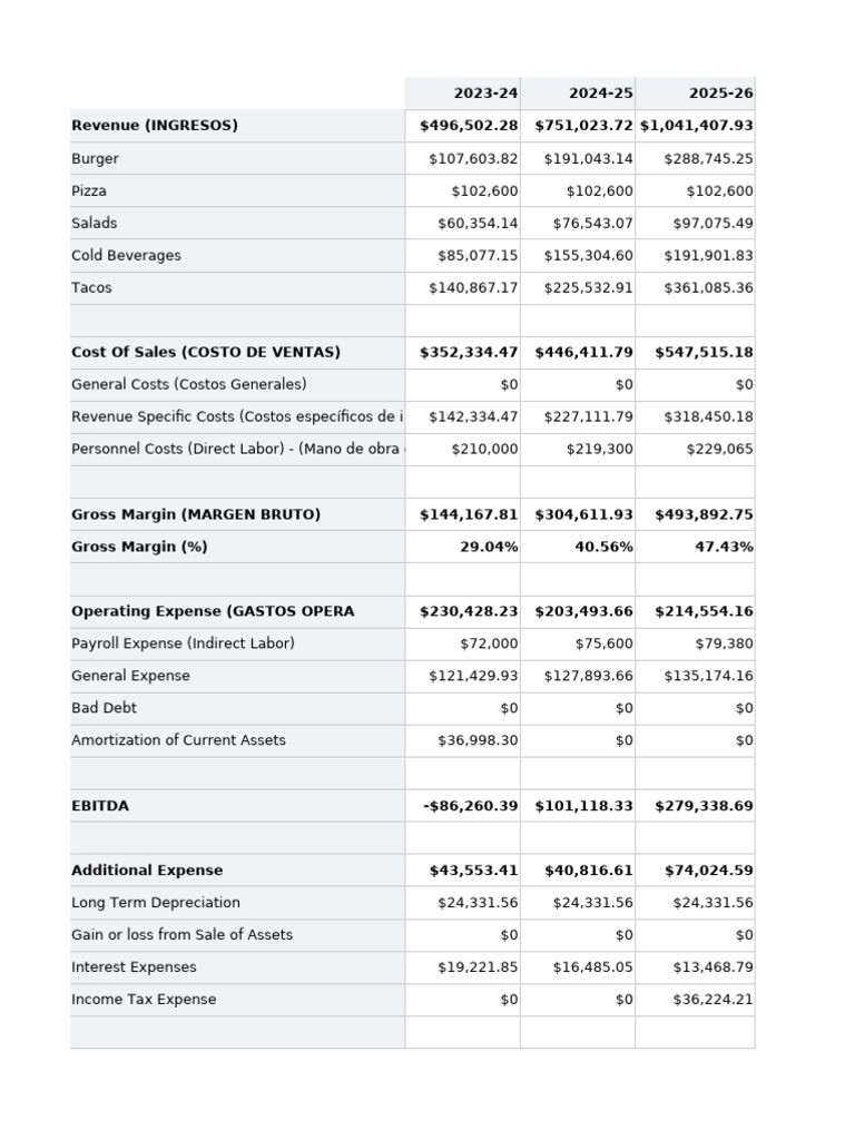 Plan Financiero de Restaurante | PDF | Depreciation | Expense