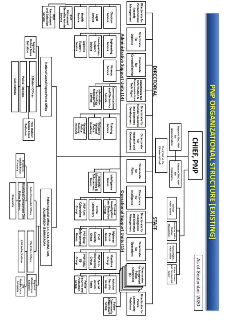 PNP Org. Str. | PDF
