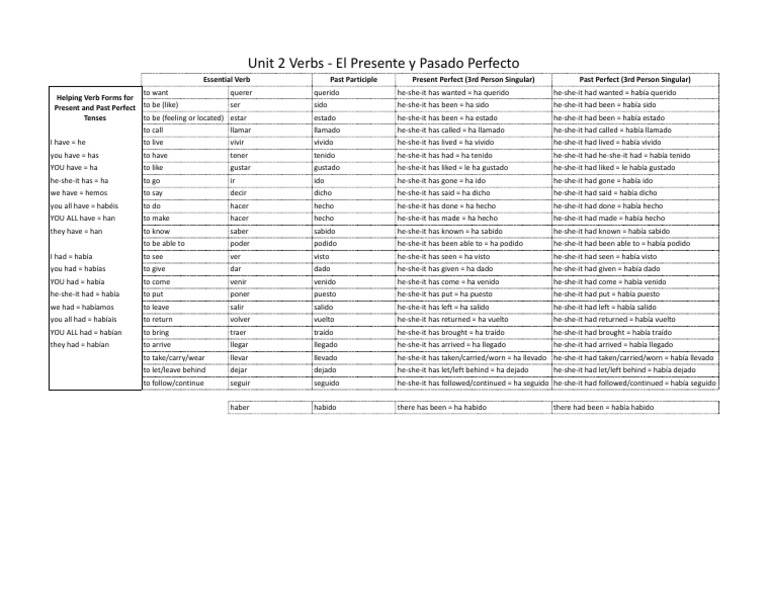Vocab and Verb Sheets Unit 2 | PDF | Language Mechanics | Linguistic ...