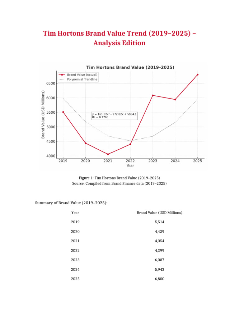 Tim Hortons Brand Value Growth 2019-2025 | PDF