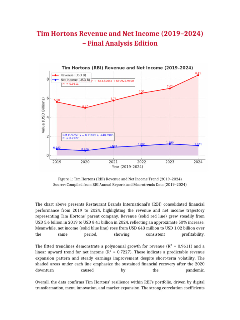 Tim Hortons Revenue Growth 2019-2024 | PDF