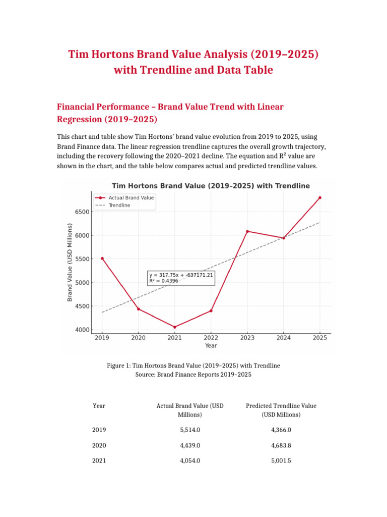 Tim Hortons Brand Value Forecast 2025 | PDF | Regression Analysis ...