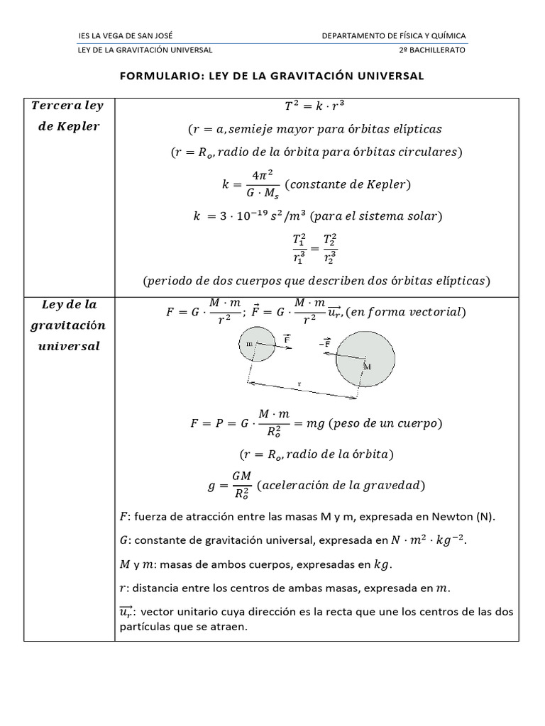 Formulario Ley de La Gravitacion Universal | PDF | Gravedad | Ley de ...