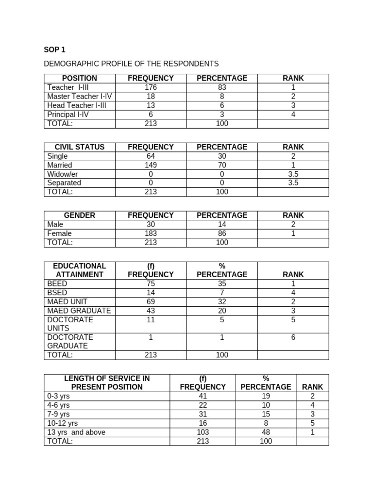 Tabulation True Sherlyn | PDF | Teachers | Classroom Management