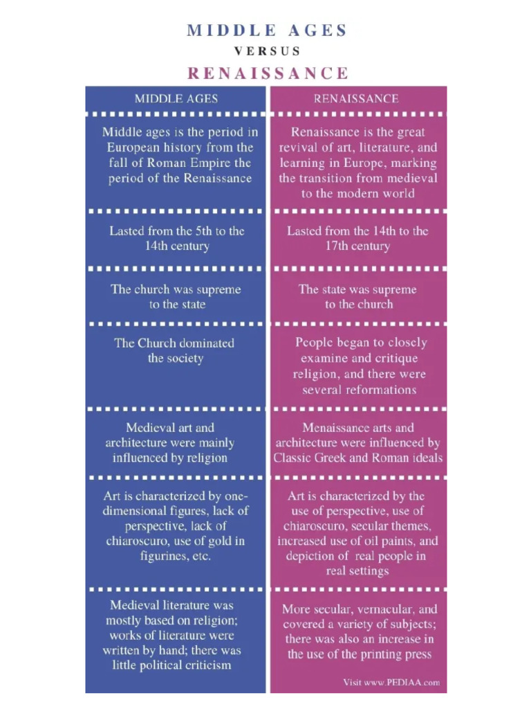 Difference Between Middle Ages and Renaissance Comparison Summary | PDF