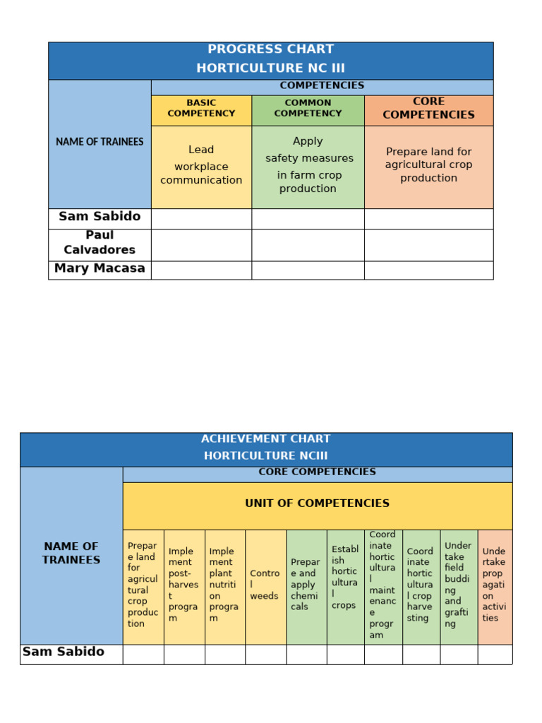 Horticulture NC III Progress Chart | PDF | Agriculture | Botany