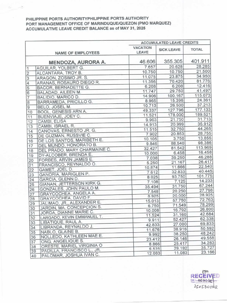 Accumulative Leave Credit As of May 31 | PDF