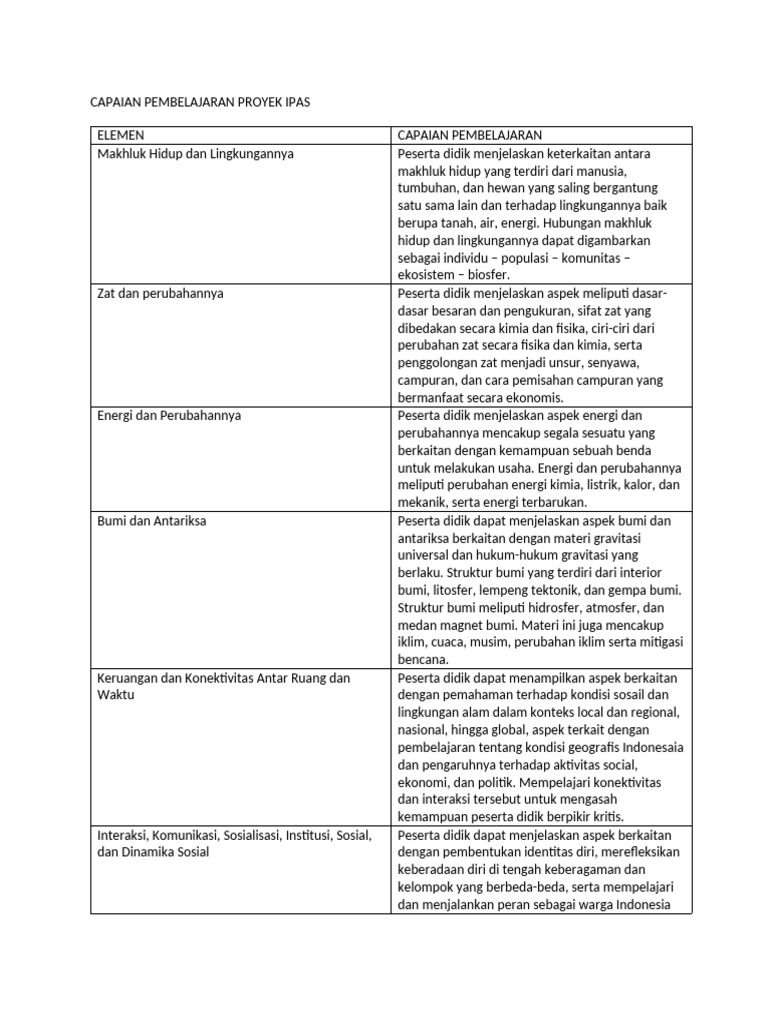 Capaian Pembelajaran Proyek IPAS | PDF