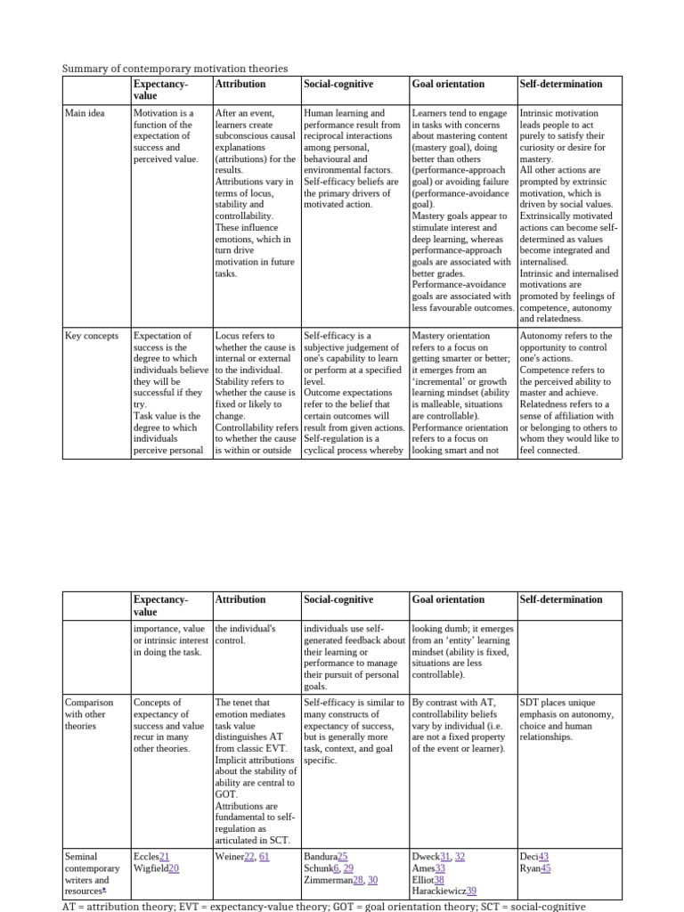 Summary of Contemporary Motivation Theories | PDF | Motivational ...