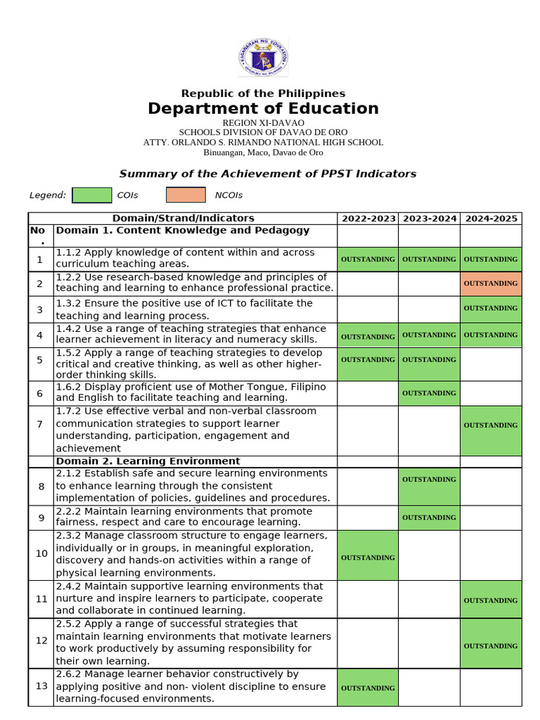 Summary of The Achievement of PPST Indicators | PDF | Learning | Educational Assessment