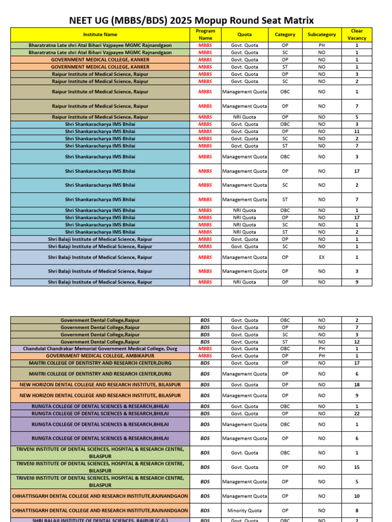 NEET UG 2025 Seat Matrix Overview | PDF | Dental Degree | Higher Education