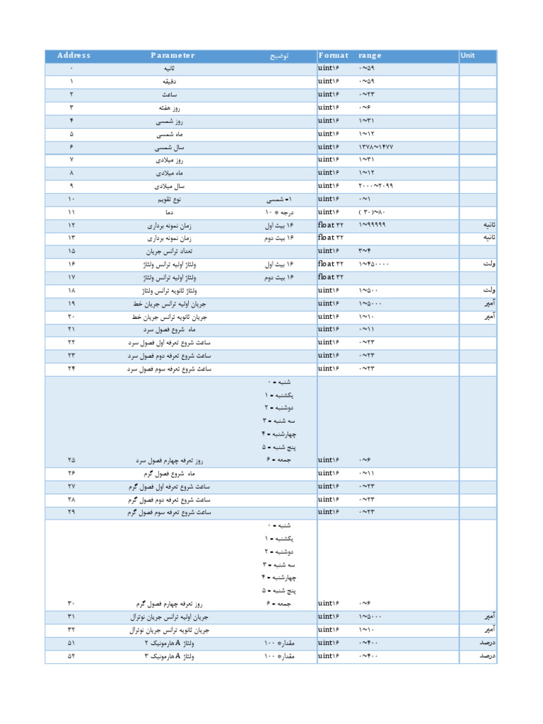 MR21 Modbus Map | PDF