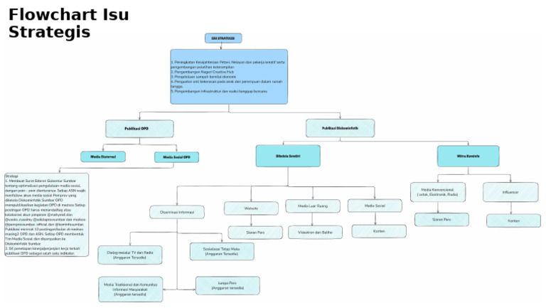 Flowchart Isu Strategis | PDF
