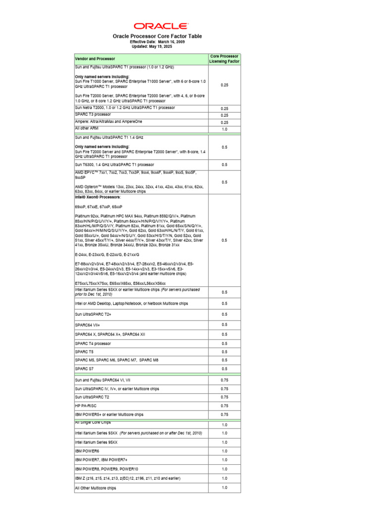 Oracle Core Factor Table Update | PDF | Integrated Circuit | Computing