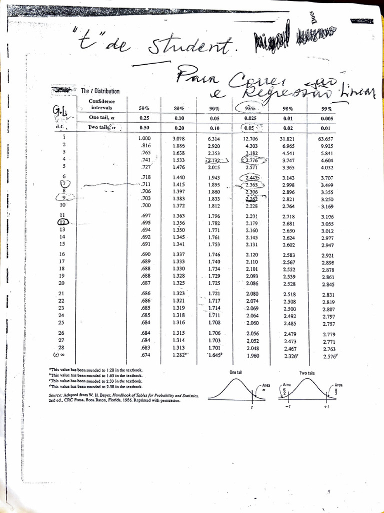 Statistical Distribution Tables | PDF