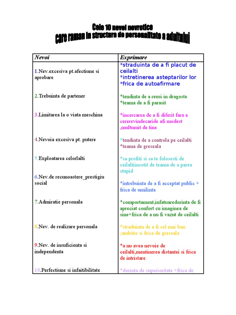 10 Nevoi Nevrotice | PDF