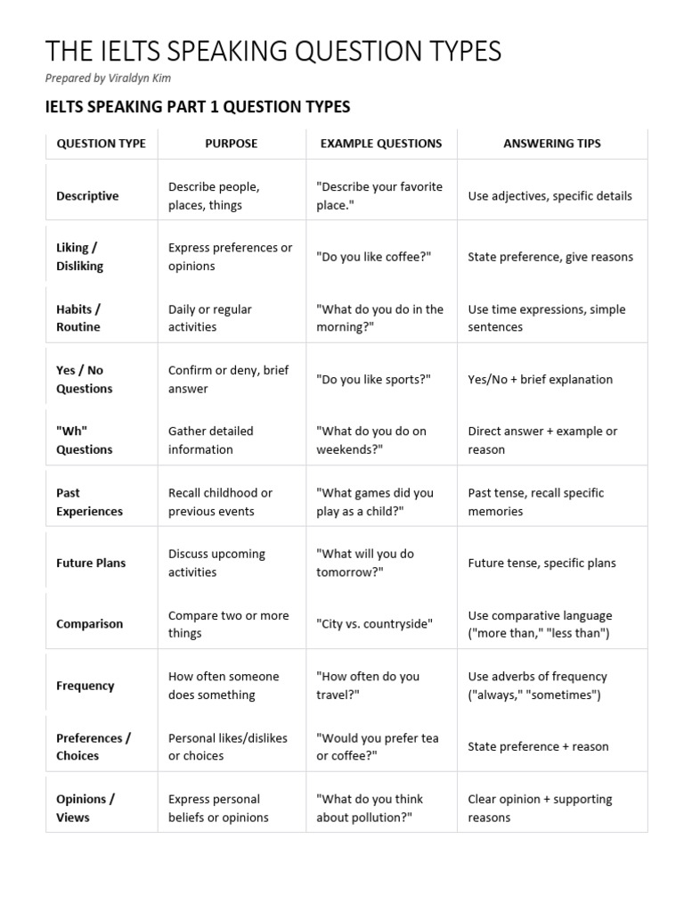 IELTS Speaking Question Types Explained | PDF | Reason | Question