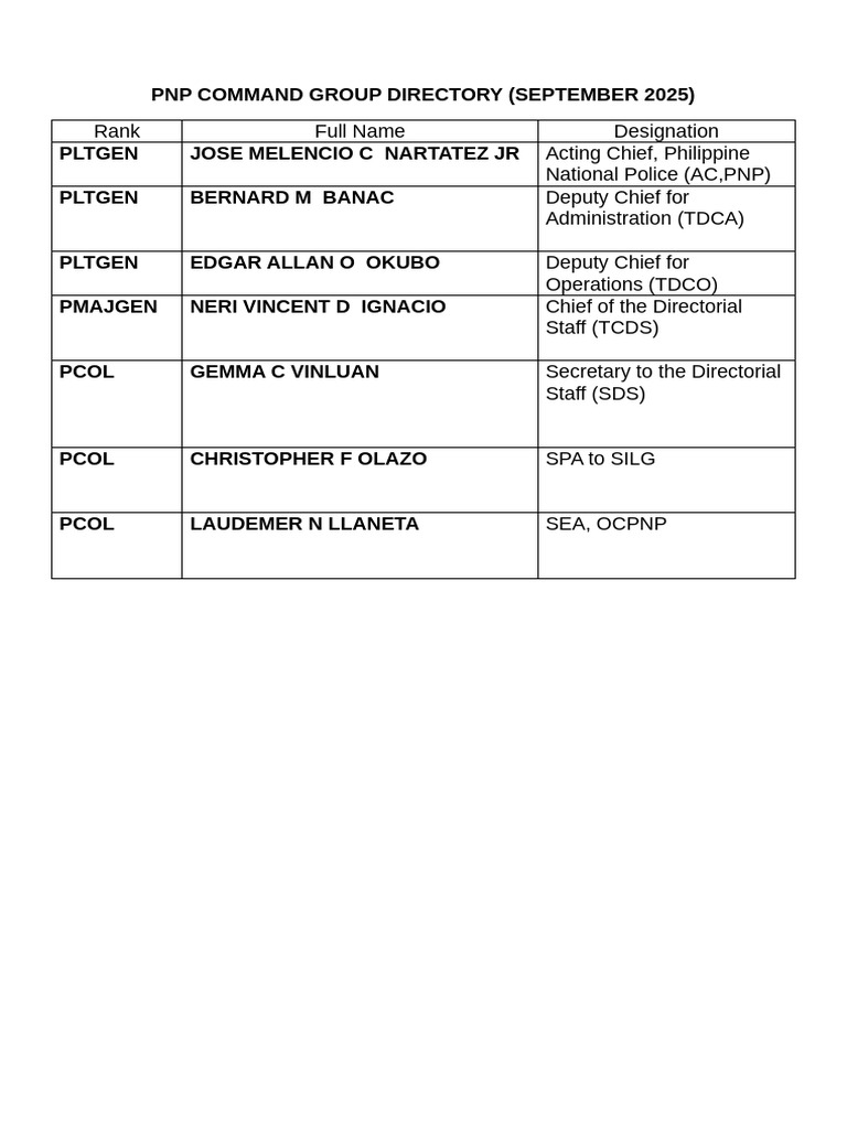 PNP Command Group Directory | PDF