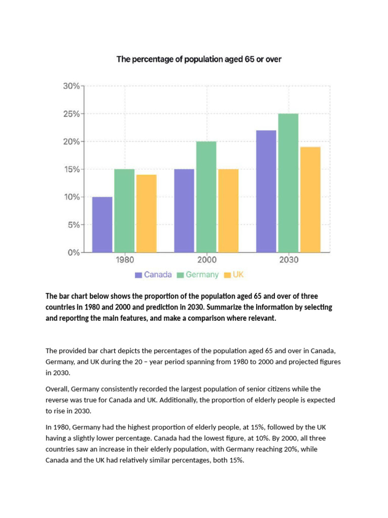 The Bar Chart Below Shows The Proportion of The Population Aged 65 and ...