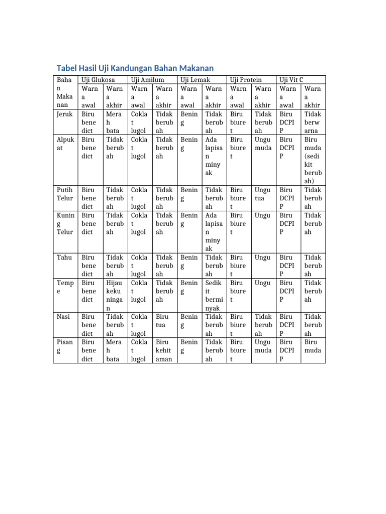 Tabel Uji Kandungan Bahan Makanan Format LKS | PDF