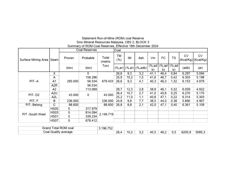 ROM Coal 18 Dec 2024 | PDF | Coal | Energy Production