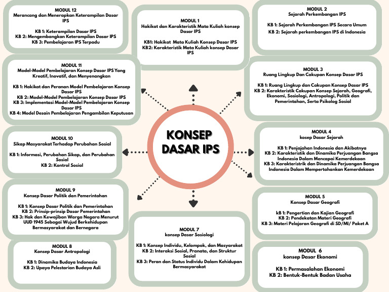 Tugas Peta Konsep Konsep Dasar IPS (PDGK4102) Kamila Adawiyah ...
