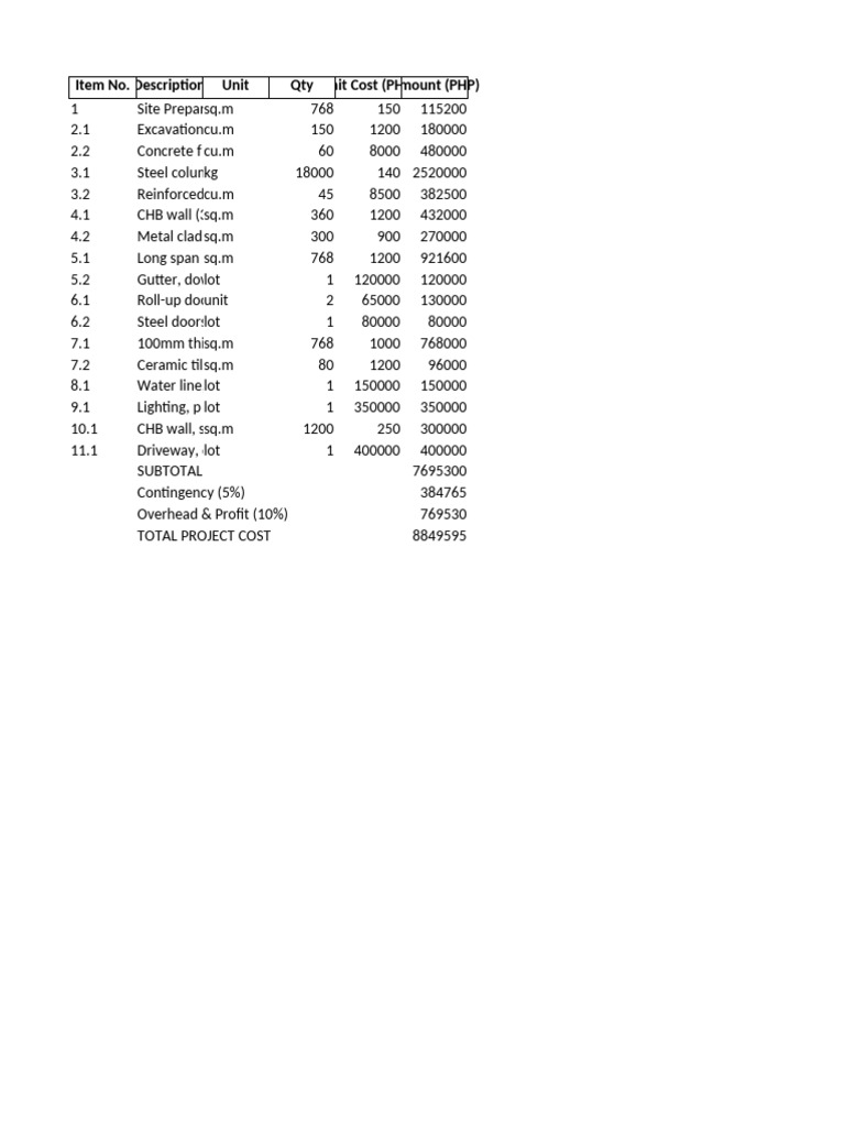 Factory Construction Estimate 768sqm With Summary | PDF