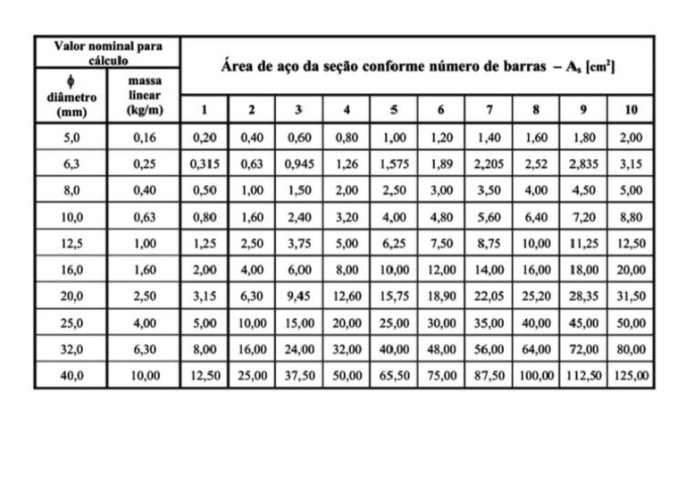 Tabela Bitolas | PDF