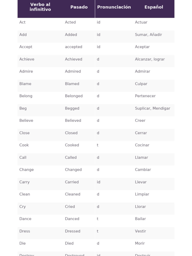Spanish Infinitive Verbs List | PDF