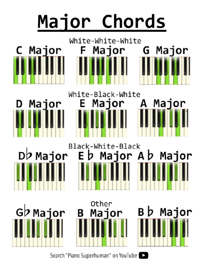 Major and Minor Chords Cheat Sheet | PDF