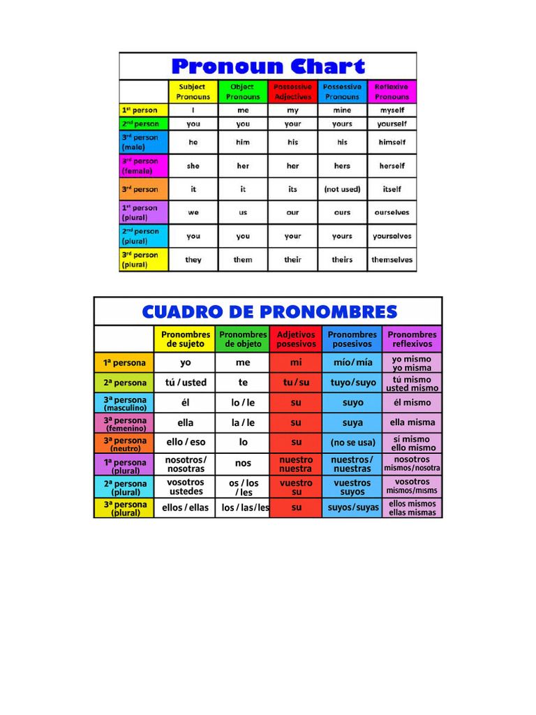 Cuadro de Pronombres | PDF