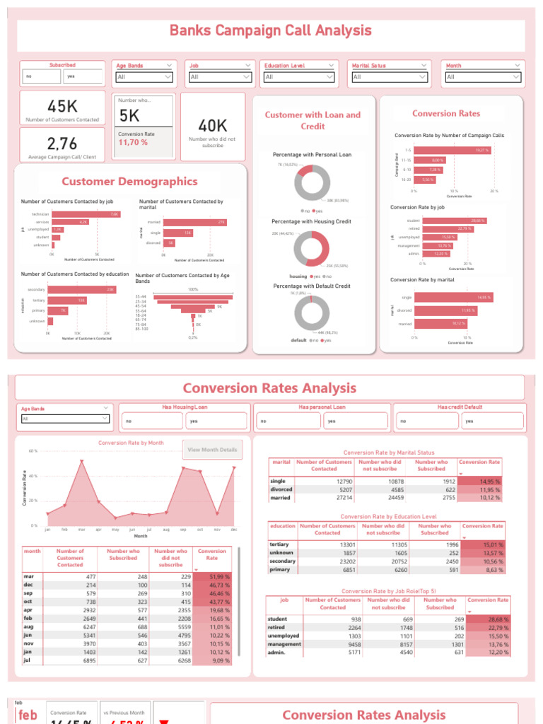 Portugues Bank Campaign Analysis 1756331326 | PDF | Credit | Finance ...