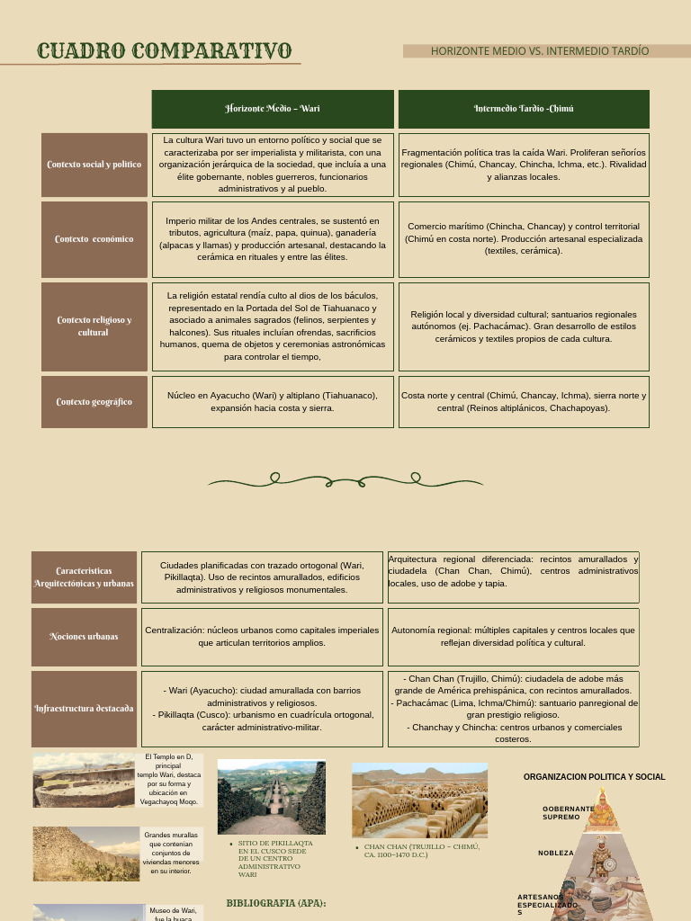Cuadro Comparativo de La Cultura Wari | PDF | Andes