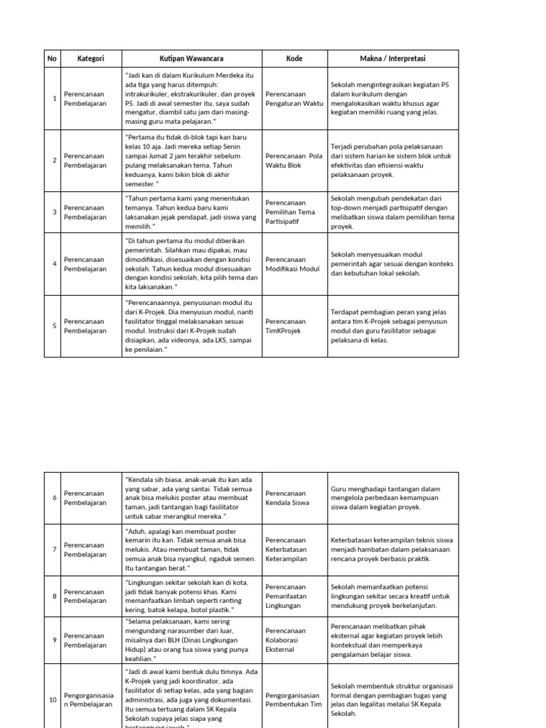Koding Wawancara | PDF