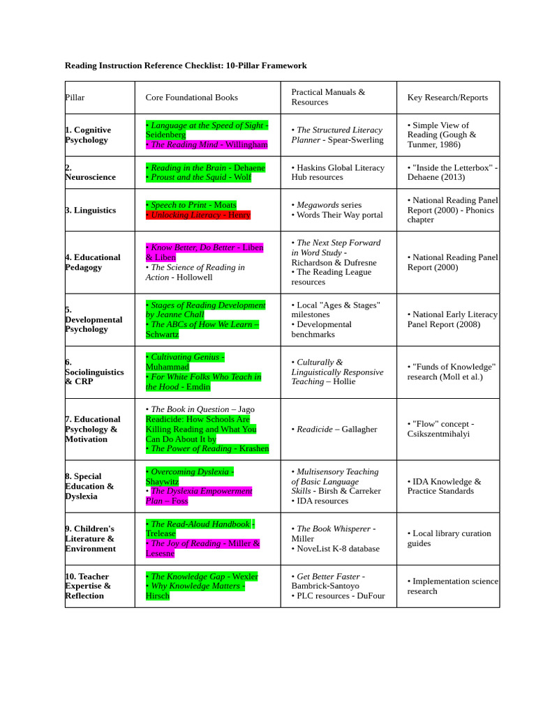 Reading Instruction Framework Checklist | PDF | Behavioural Sciences ...