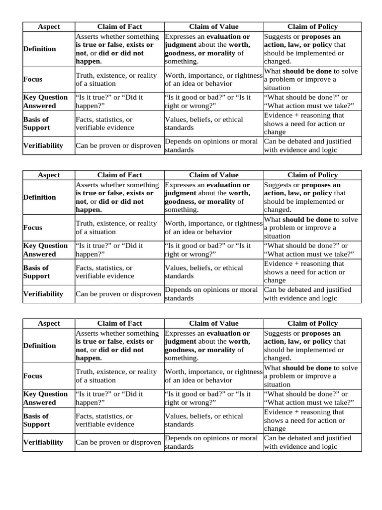 Understanding Claims: Fact, Value, Policy | PDF | Evidence | Truth
