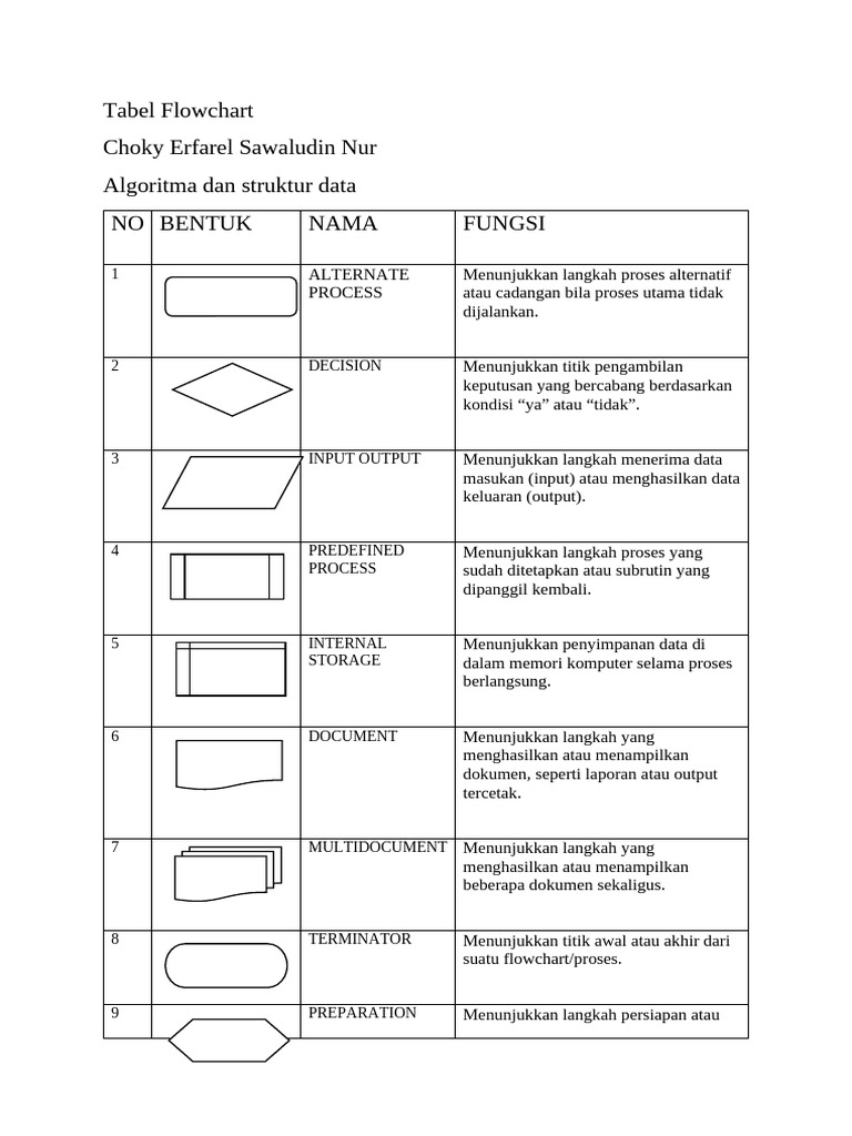 Tabel Simbol Flowchart dan Fungsinya | PDF