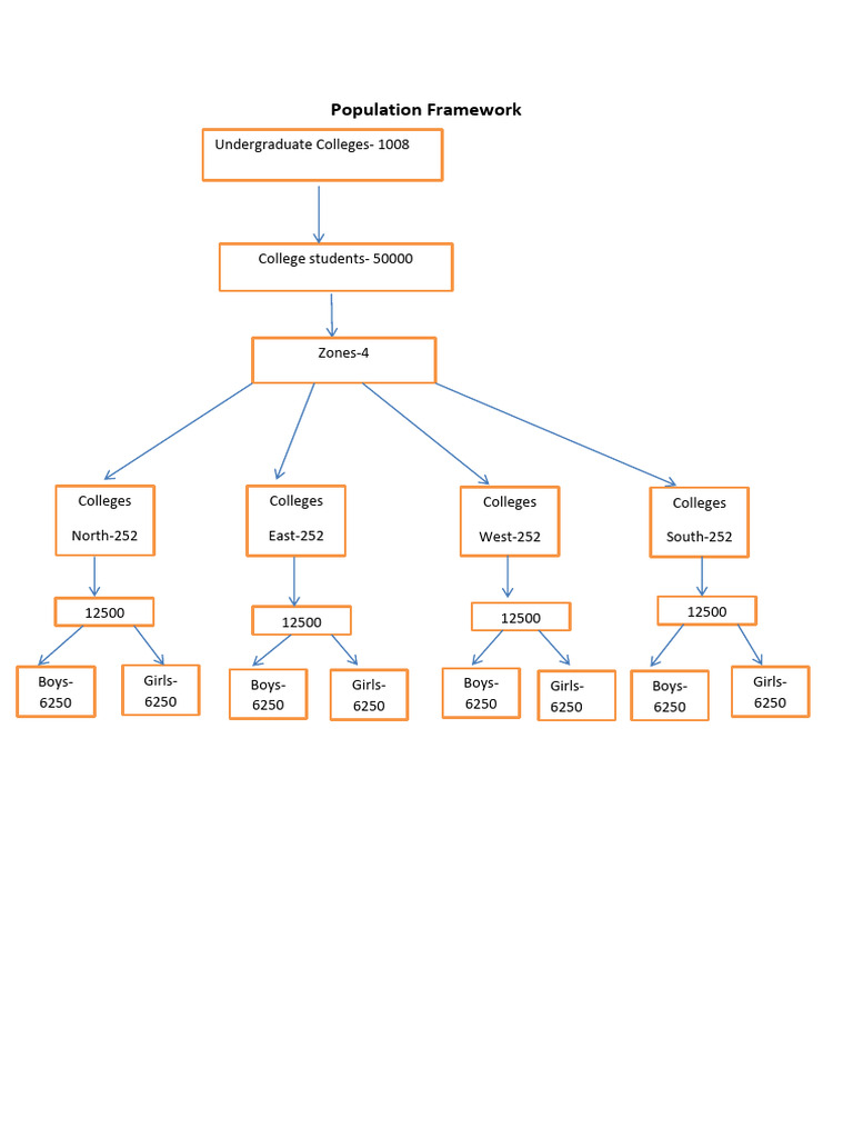 Population and Sample Framework | PDF
