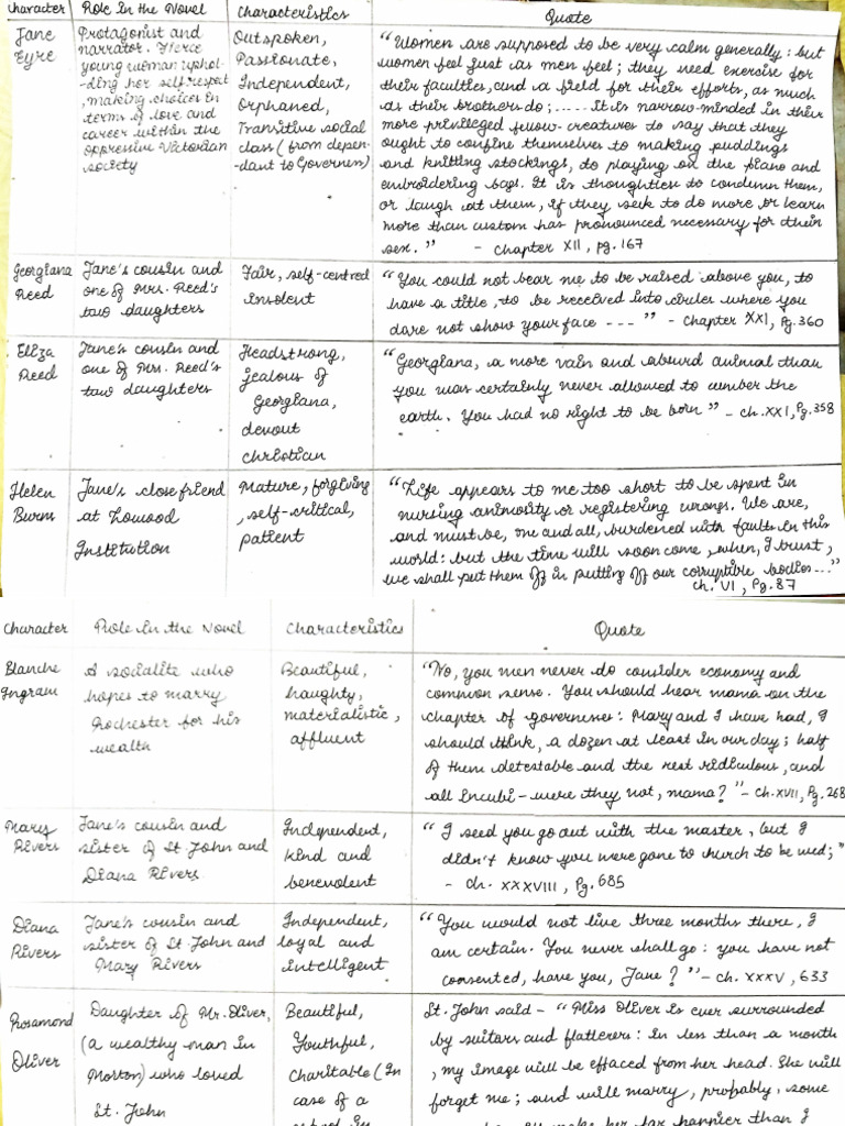 Jane Eyre Characters' Traits | PDF