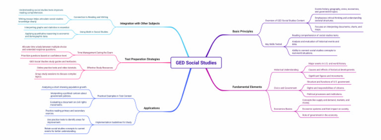 GED Social Studies Introduction (Mind Map) | PDF | Reading ...