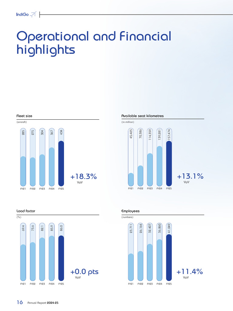 Annual Report FY25 Indigo Pages | PDF | Equity (Finance) | Money