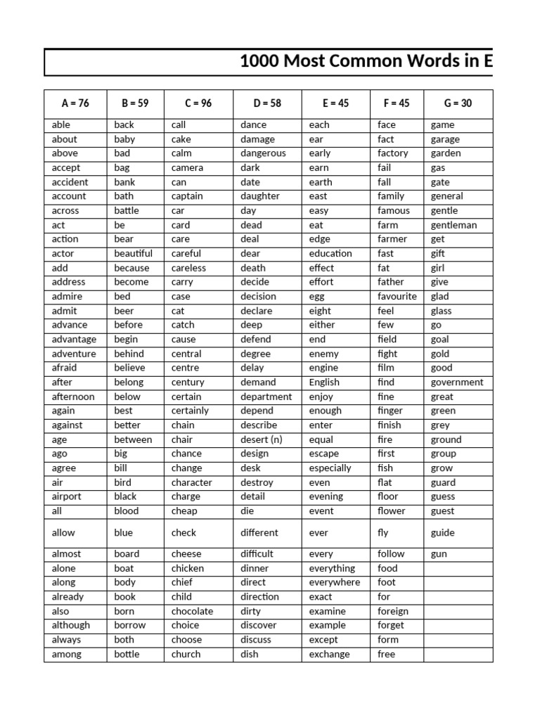 Top 1000 English Words List | PDF