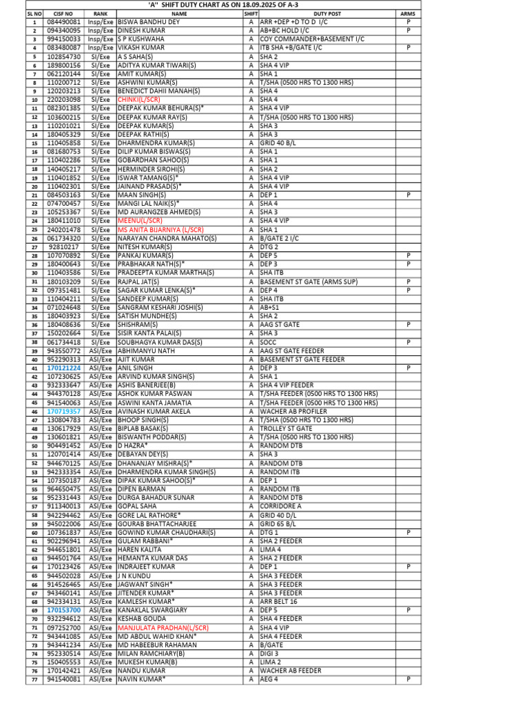 CISF A Shift Duty Chart 18.09.2025 | PDF
