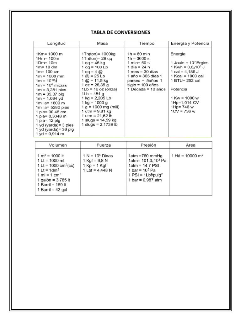 Tabla de Conversiones | PDF