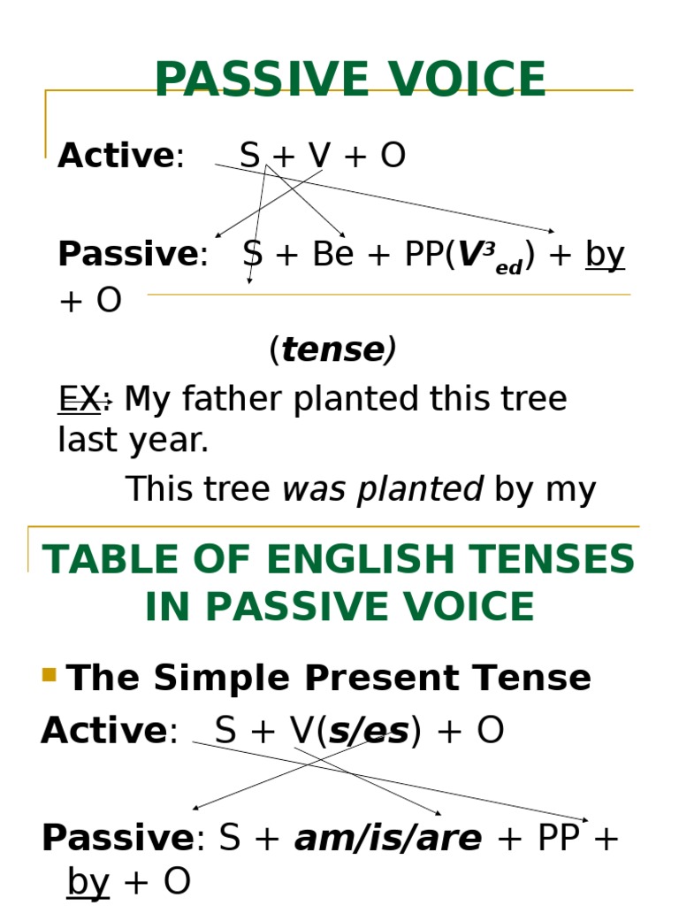 Passive Voice | Grammatical Tense | Perfect (Grammar)